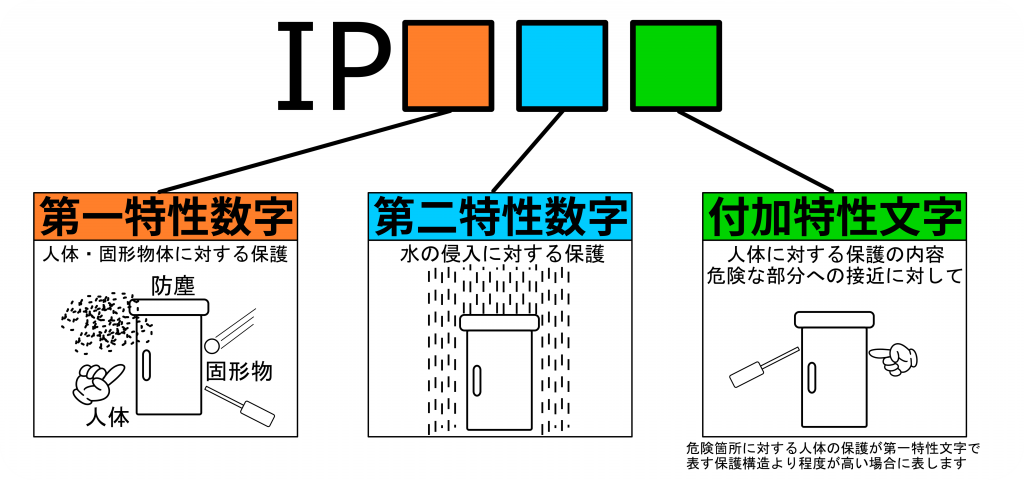 IP規格・防水保護構造及び保護等級 | ウェブプラス